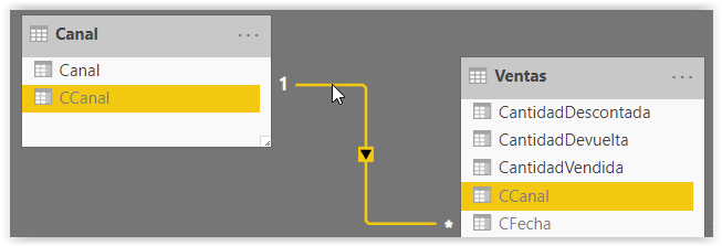 Explicación del modelo de datos de ejemplo (Contoso) – Power BI Ninja